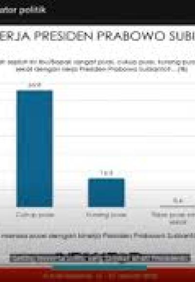 Survei Indikator Politik: 100 Hari Pemerintahan Prabowo, Kepuasan Publik Capai 79,3 Persen ...